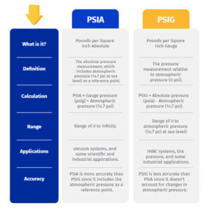 PSIA vs PSIG vs PSI | Understanding Air Compressor Pressure - BISON ...