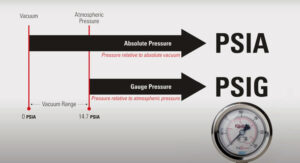 PSIA vs PSIG vs PSI | Understanding Air Compressor Pressure - BISON ...